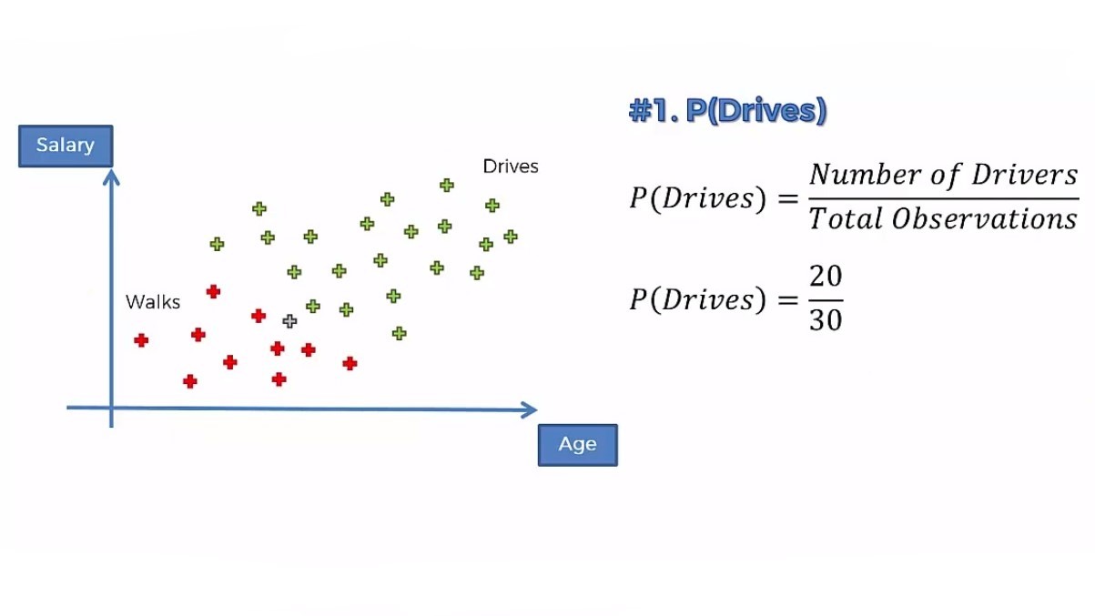 Naive Bayes Classification Just in 3 Steps(with Python Code) | Machine Learning | Artificial ...